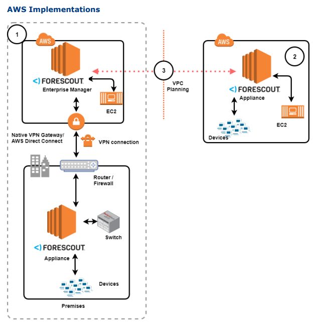 Forescout提供新的管理介面，整合連網設備控管與網路分隔 | iThome